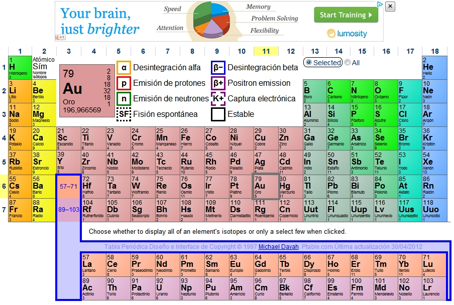 Ptable: Tabla periódica dinámica. – José Oscar Castro